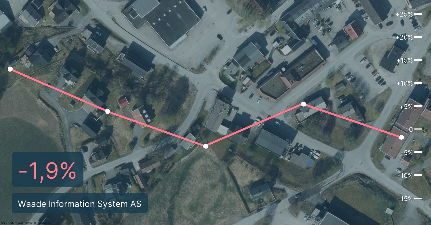 For fjerde år på rad krymper inntektene til Waade Information System AS - avisa-st.no