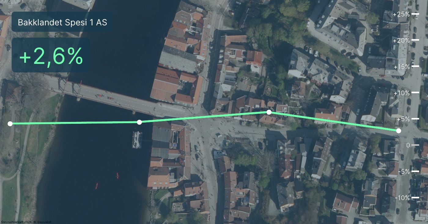 Regnskapet til Bakklandet Spesi 1 AS er klart. Her er tallene. - mn24.no