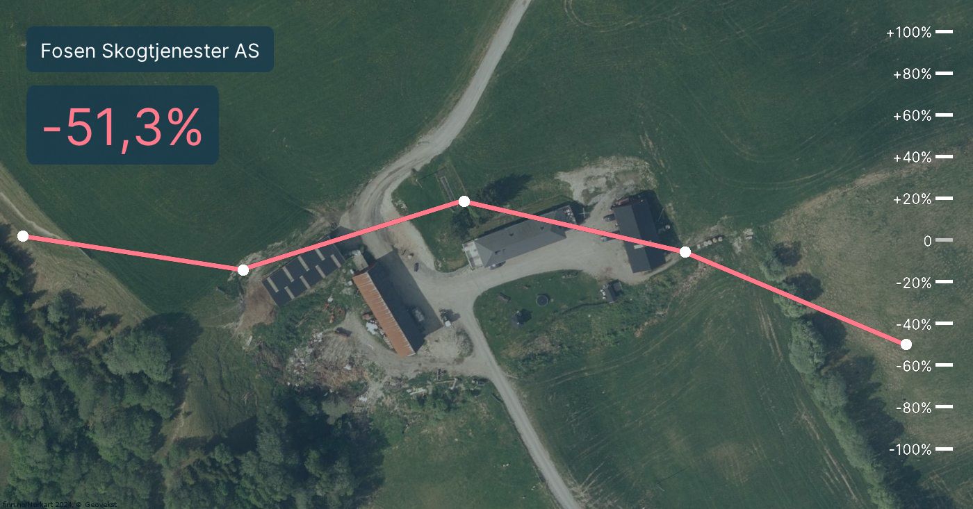 Fosen Skogtjenester AS: Regnskapet er klart. Her er tallene. - fosna ...