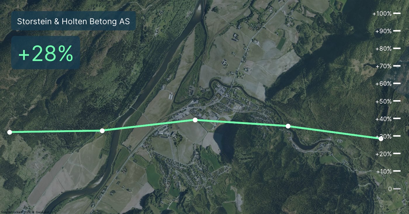 2022-regnskapet til Storstein & Holten Betong AS er klart. Pilene peker ...