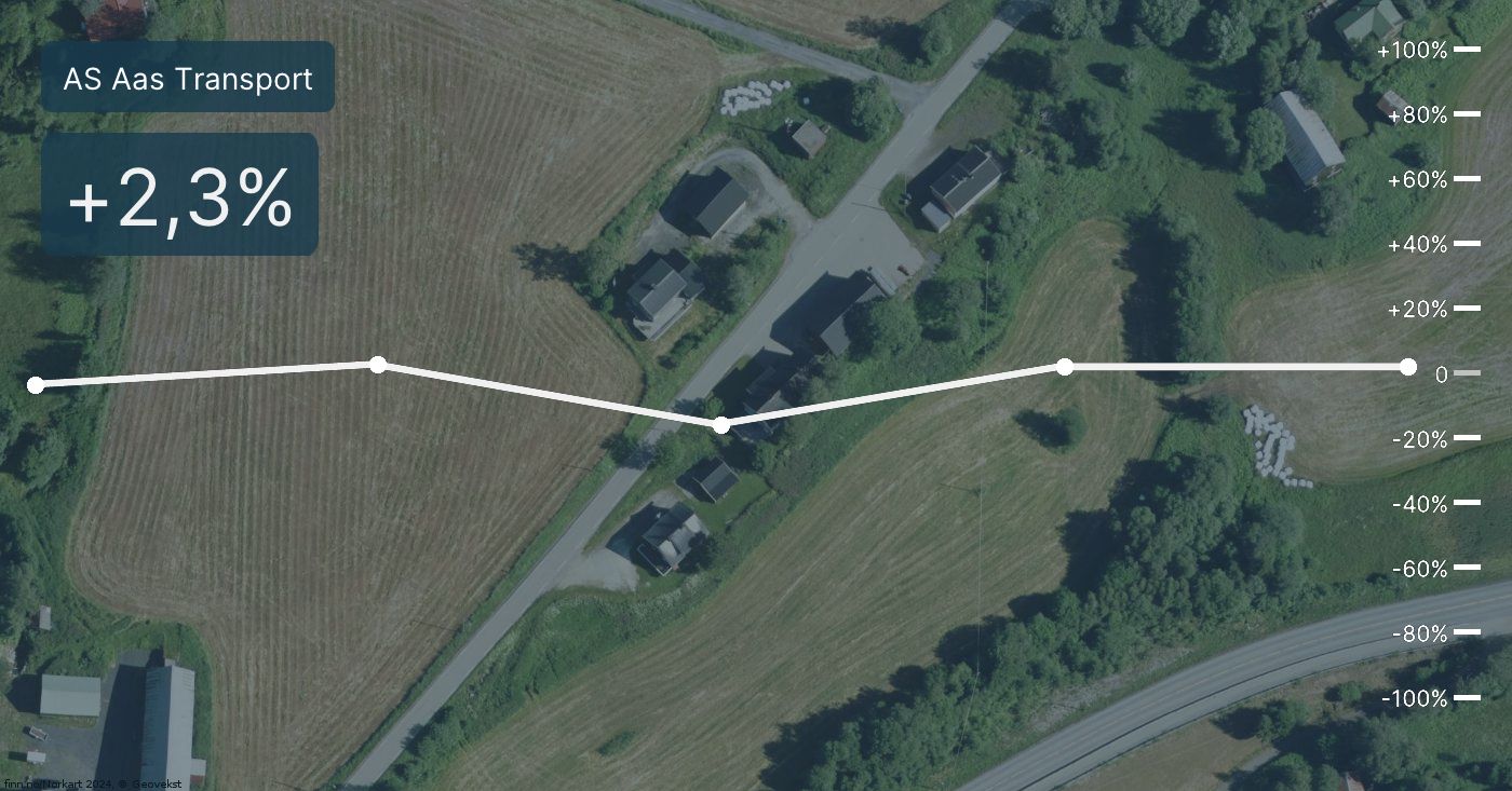 AS Aas Transport i 2023: Dette sier tallene - mn24.no