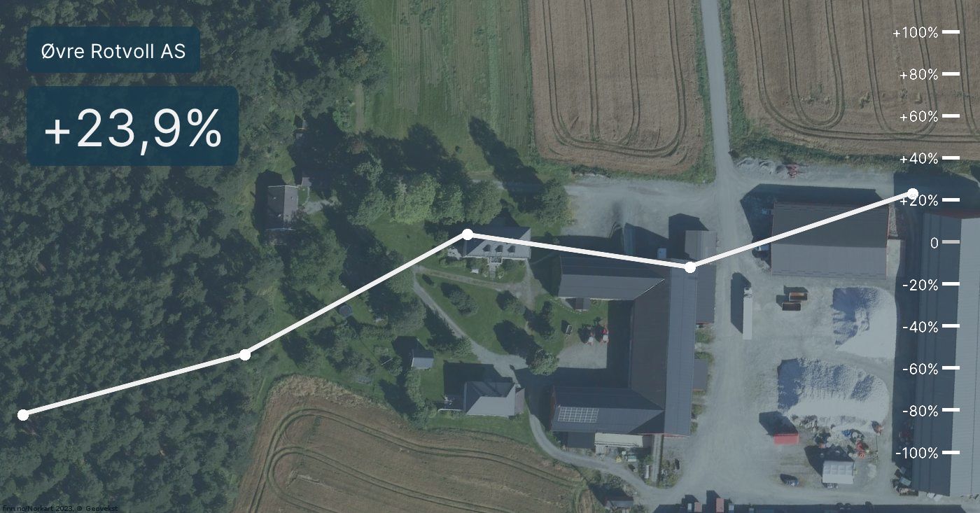 Inntektene til Øvre Rotvoll AS bare vokser, viser regnskapet - mn24.no