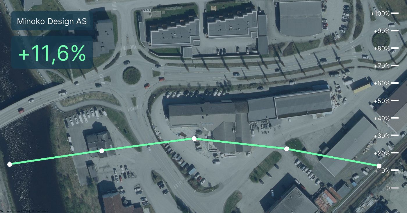 Årsresultatet er klart: Eierne til Minoko Design AS tok ut ...
