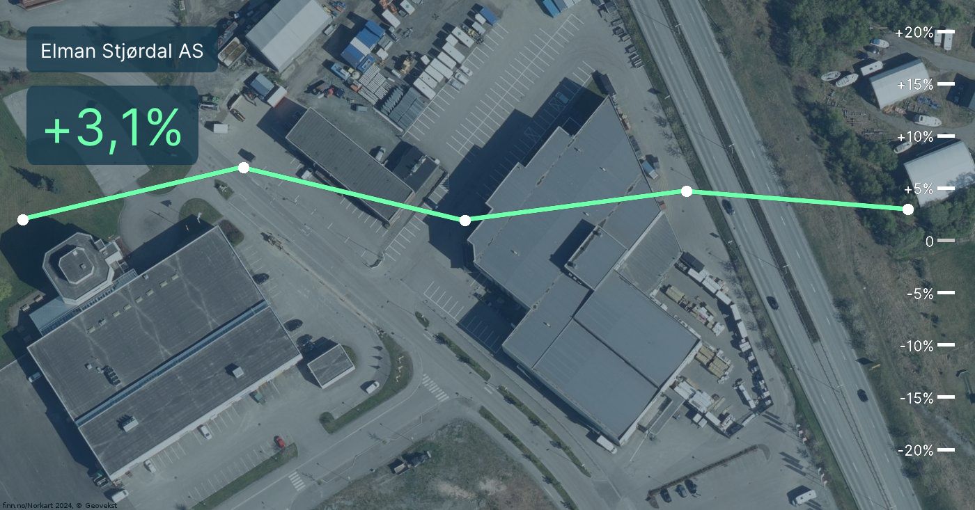 Drastisk fall i inntektene til Elman Stjørdal AS. Sank med 22,1 prosent ...