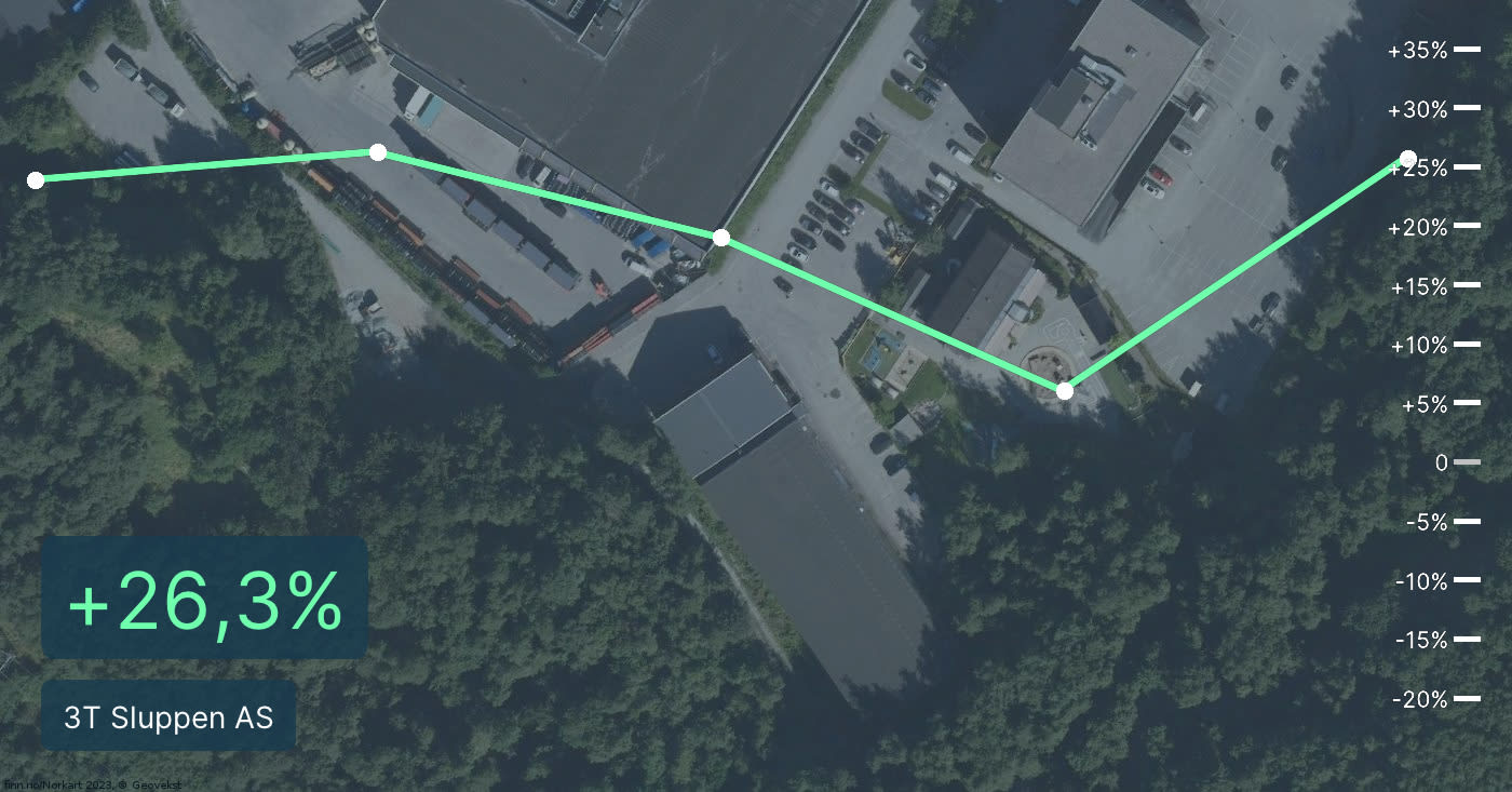 2022-regnskapet til 3T Sluppen AS er klart. Pilene peker oppover. - mn24.no