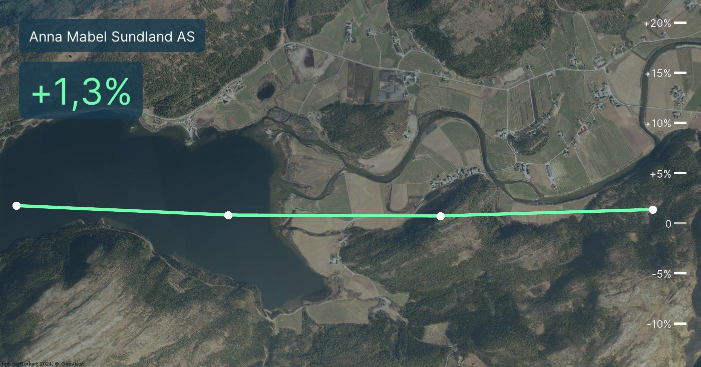Inntektene til Anna Mabel Sundland AS bare vokser, viser regnskapet ...