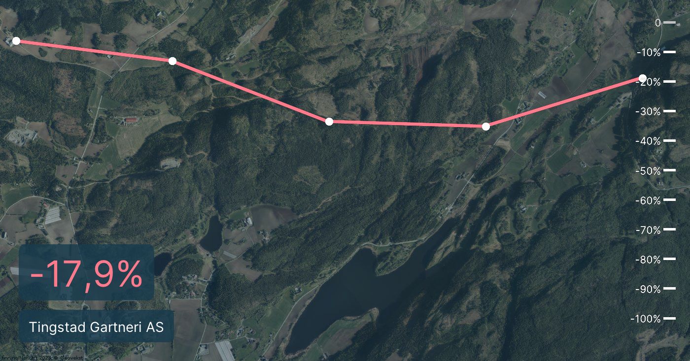 For femte år på rad er resultatet negativt for Tingstad Gartneri AS ...