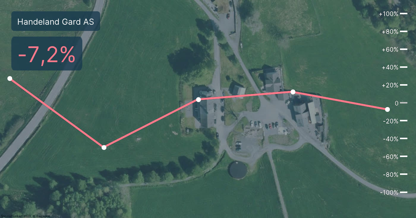 Raude tal for Handeland Gard AS i 2022 - sunnhordland.no
