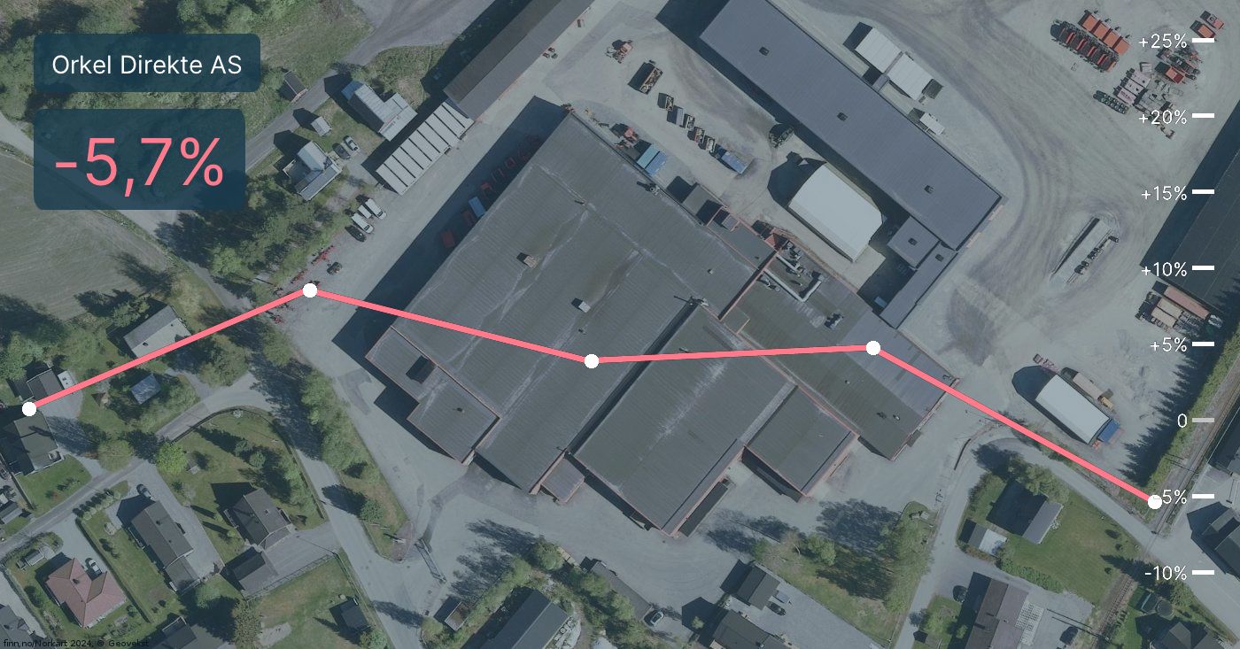 Etter seks solide år: Orkel Direkte AS ender opp med underskudd - avisa-st.no