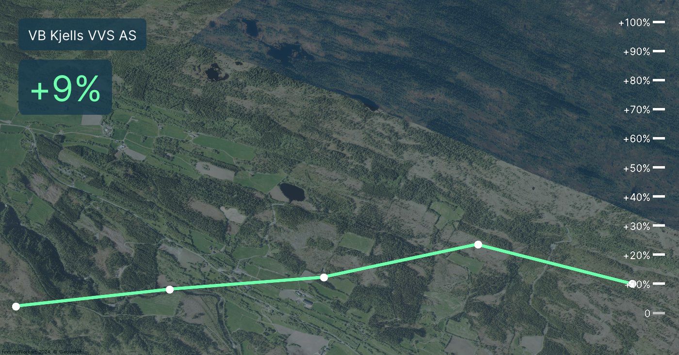 2023-regnskapet er klart: Pilene peker nedover for VB Kjells VVS AS ...